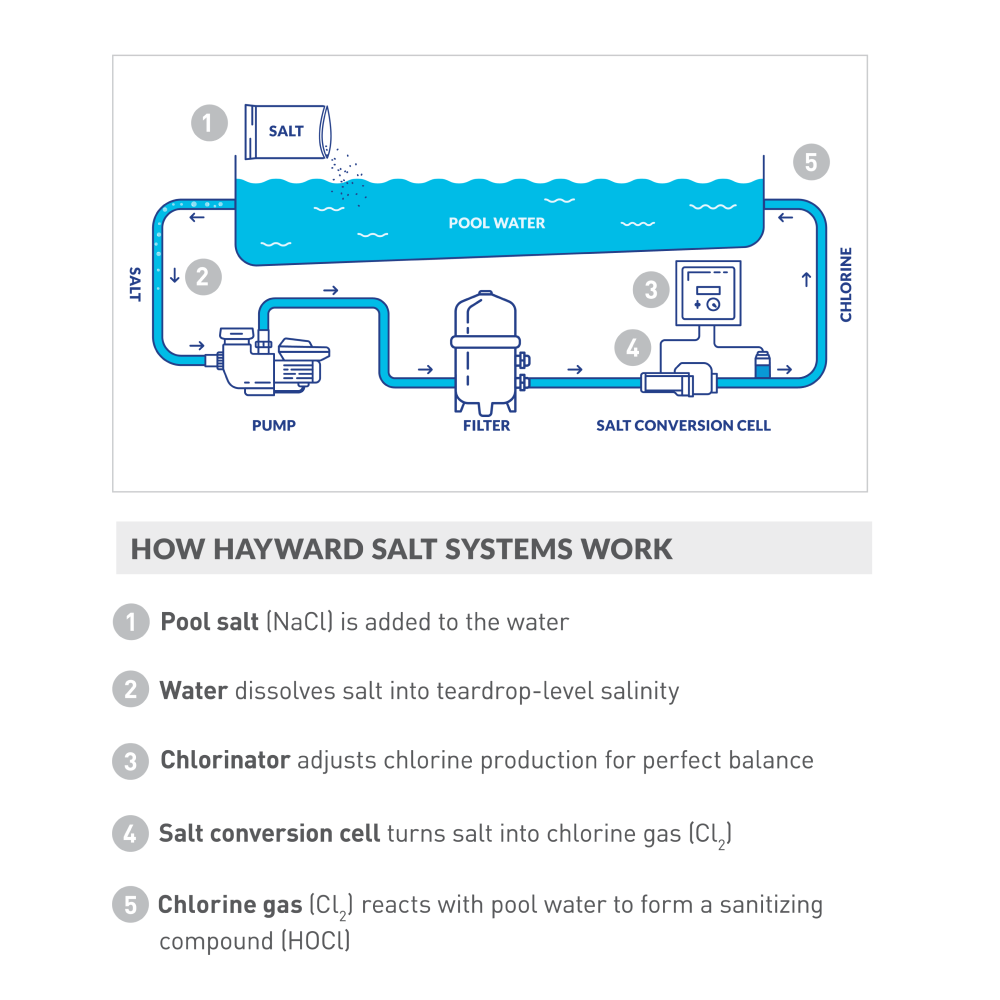 AquaRite Salt System w/25,000 gallon TurboCell (Open Line)